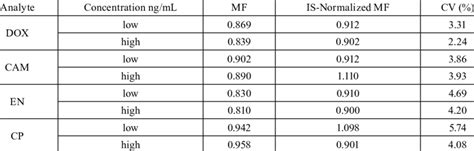 Matrix Factor And Internal Standard Normalized Matrix Factor