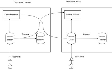 Distributed Systems Multi Leader Replication