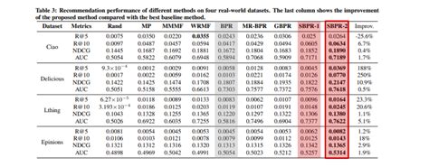 Cbandcf2 Social Information Sorec Soreg Sbpr Tbpr