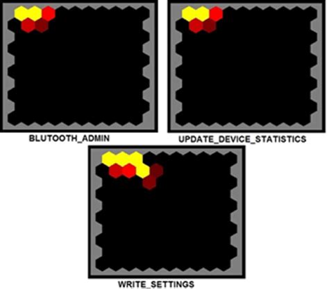 Four Different Permissions Showing Similar Component Plane