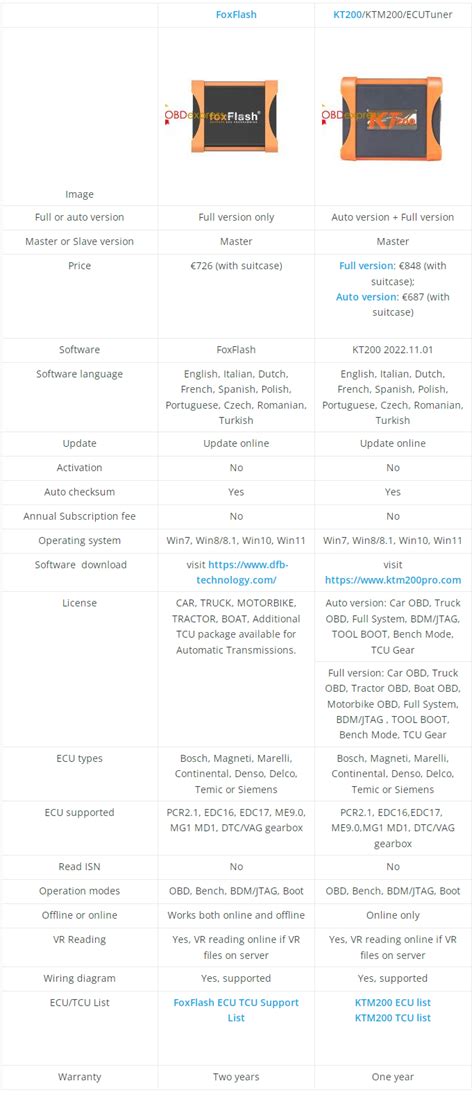 J2534 Cable Comparison Vnci J2534 Nano Or Godiag J2534