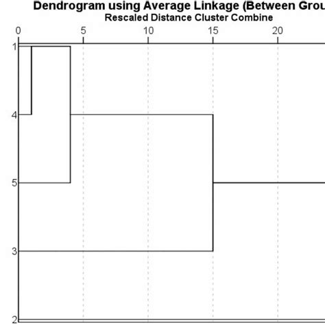 dendrogram of sampling location cluster in lake diatas download