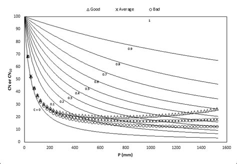 Scs Cn Method Revisited In Perspective Of Strange Data Medcrave Online