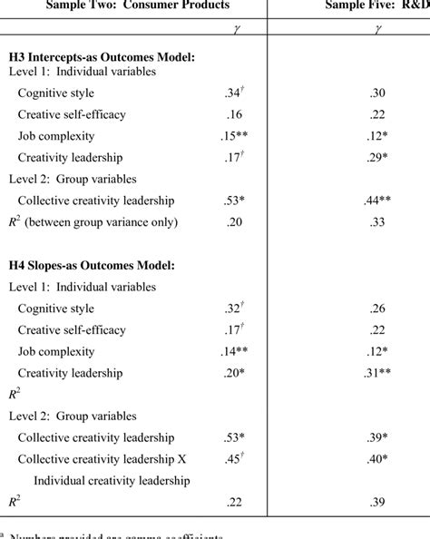 Hierarchical Linear Modeling Analyses For Employee Creativity A