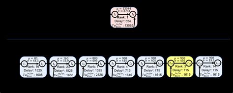Brittleness Due To A Tight User Specified Execution Window And B To