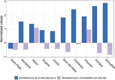 The Cities With The Highest Errors Experience Rain Often But Not In Download Scientific