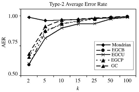 Type 2 Query Accuracy Download Scientific Diagram