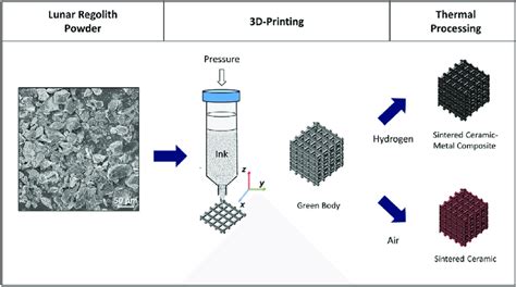 Schematic Of The 3d Fabrication Process For Lunar Regolith Cellular Download Scientific Diagram