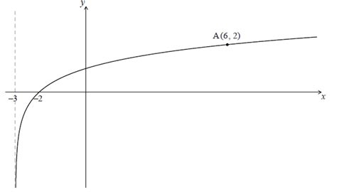 IB Math Analysis Approaches Questionbank Topic SL Identity Function SL Paper