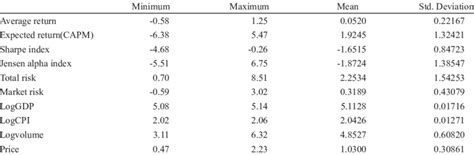 Correlation Analysis For Multicollinearity Download Scientific Diagram