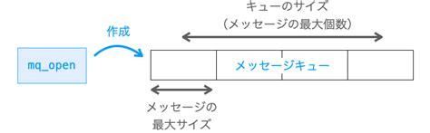 【c言語】メッセージキューについて解説（mq open・mq send・mq receiveなど） だえうホームページ