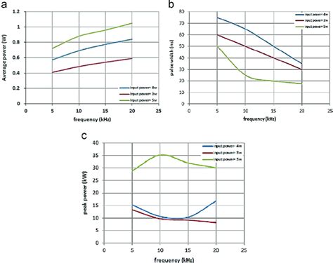 a average output power b output pulse width and c peak power