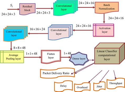 proposed architecture of the devised dresnet model download