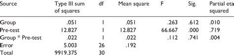 testing homogeneity of regression slopes post test of speaking by