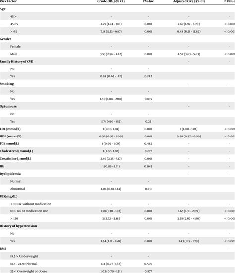 logistic regression in normal and cad groups download scientific diagram