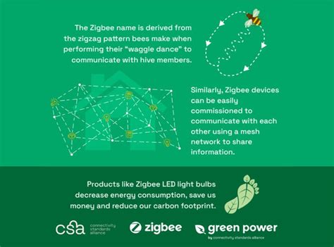 Connectivity Standards Alliance On Linkedin Dyk Zigbee Greenpower