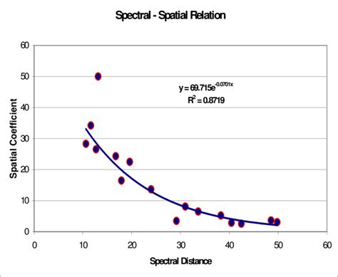 Plot Of Spectral Distance Sd Against The Spatial Coefficient Ic For One