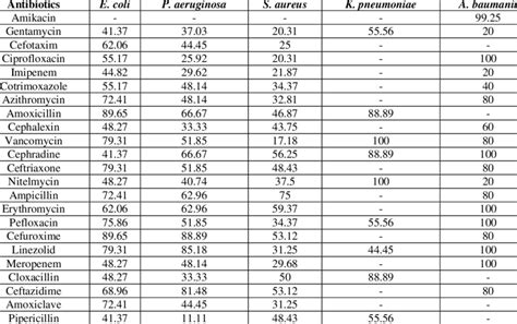 Sensitivity Pattern Of Isolated Bacteria Download Scientific Diagram