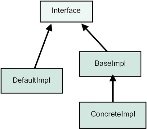 Component Design Pattern Download Scientific Diagram