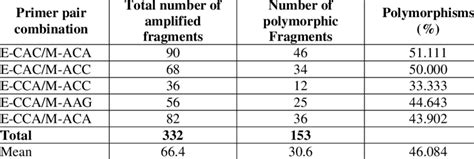 primer combinations and level of polymorphism obtained by aflp