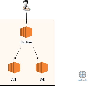 Get Your 250 Concurrent User Video Conferencing Platform Through The