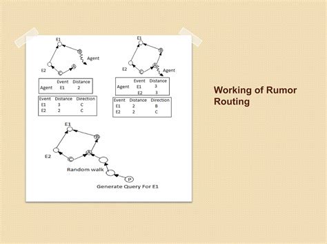 Routing Protocols In Wsn Pptx