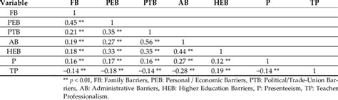 Examination Of The Relationship Between Variables With The Pearson Download Scientific Diagram
