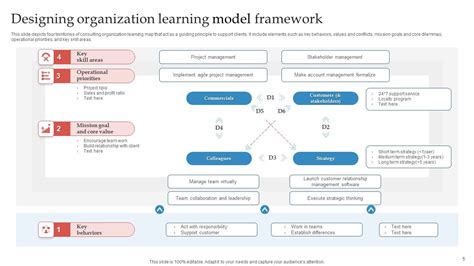 Learning Model Ppt PowerPoint Presentation Complete Deck With Slides