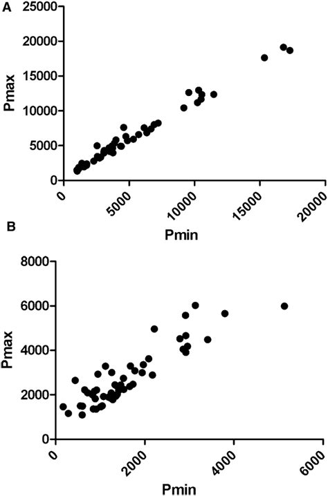 A Correlation Between Pmax And Pmin In Acpa Positive Patients