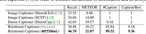 Dense Relational Captioning Triple Stream Networks For Relationship