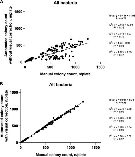 Relationship Between Automated Colony Counts And Manual Counting For