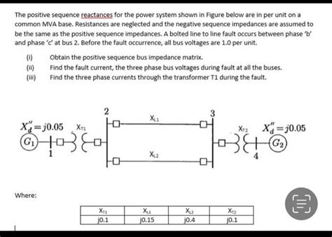 solved the positive sequence reactances for the power system