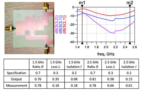 A Dual Band Power Divider Operating At Both 15 Ghz And 25 Ghz