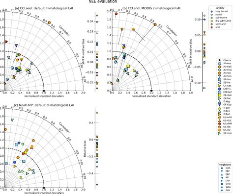 Figure 4 From Does Dynamically Modelled Leaf Area Improve Predictions Of Land Surface Water And