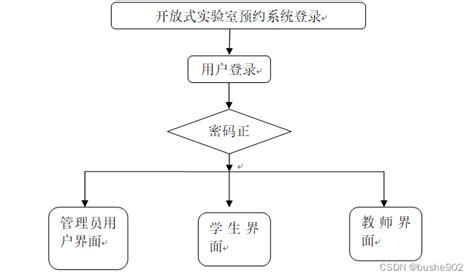 计算机毕设（附源码）java ssm开放式实验室预约系统 预约实验室怎么做数据流程图 csdn博客