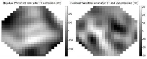 Residual Wavefront Errors Download High Quality Scientific Diagram