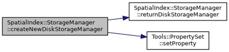 Libspatialindex Api Reference Spatialindexstoragemanager Namespace Reference