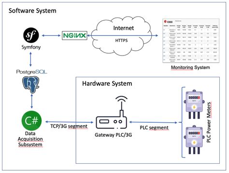 complete smart metering system with plc technology download