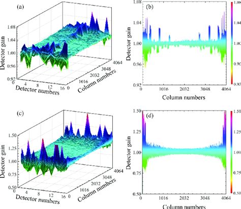 Detector Gain Visualization For The Viirs Dnb L T Image A Variation Download Scientific