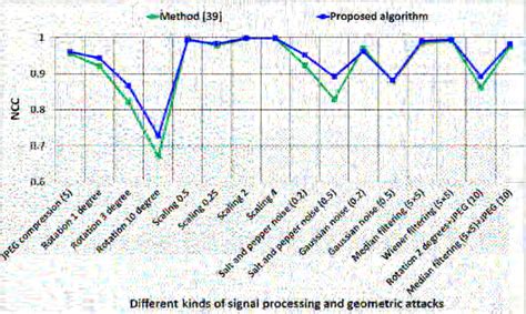 robustness comparison between the proposed zero watermarking algorithm