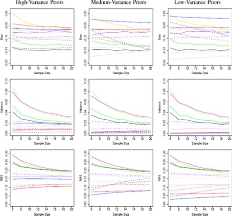 Bias Variance And Rms For Several Cod Estimators Versus Sample Size
