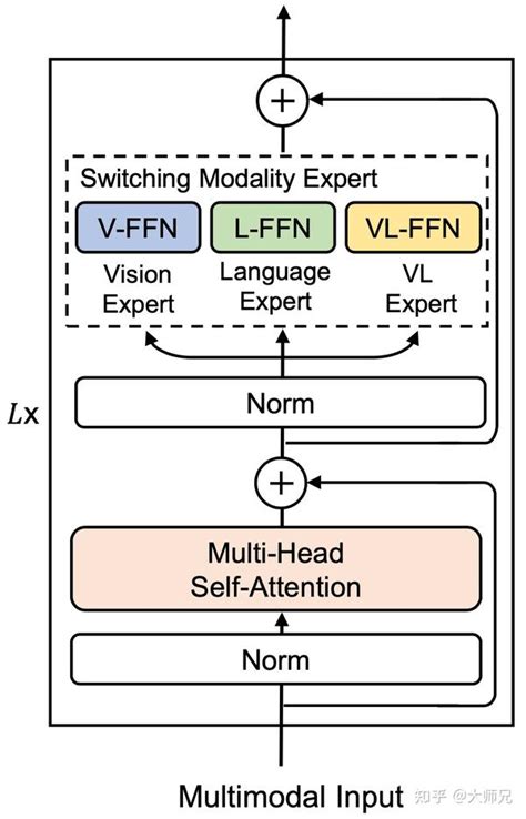 Vlmo Unified Vision Language Pre Training With Mixture Of Modality Experts 知乎