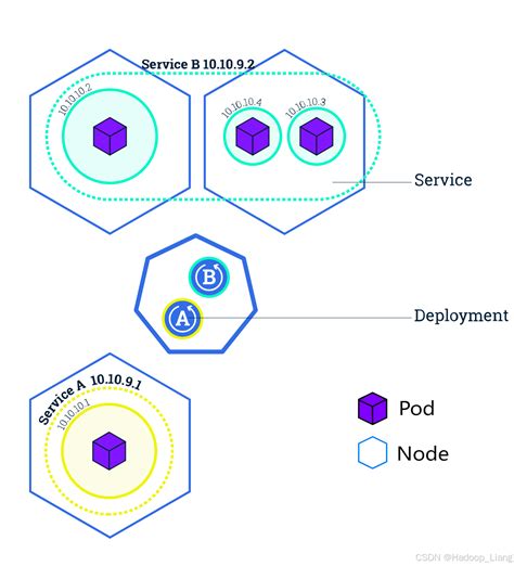 使用kubernetes部署第一个应用32600端口 Csdn博客