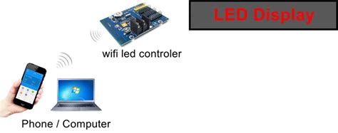 W2 Led Display Wifi Controller Single Double Color P10 Led Signs Modu