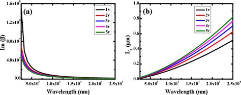 Figure 3 From Optical Transport Properties Of Graphene Surface Plasmon