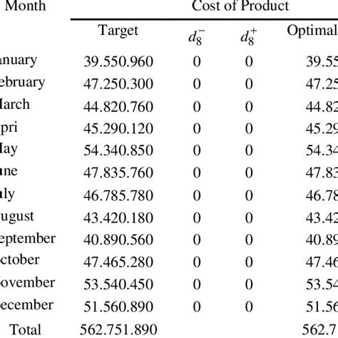 Deviations Between Profit Targets With Optimal Solution Download