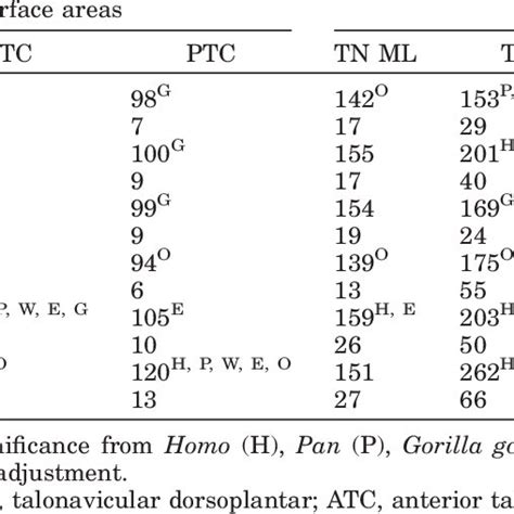 Canonical Variates Analysis Cva Of Eight Articular Surface