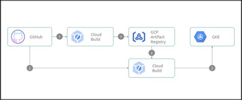 End To End Cicd Pipeline Deploying A Scalable Application On Gcp With