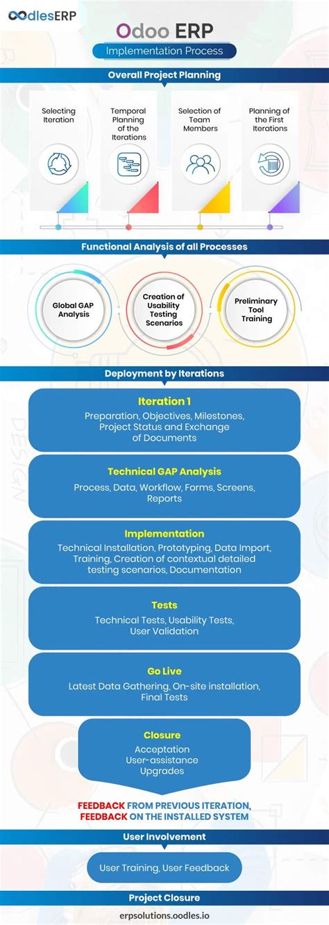Odoo Erp Implementation Process By Erp Solutions Oodles Medium