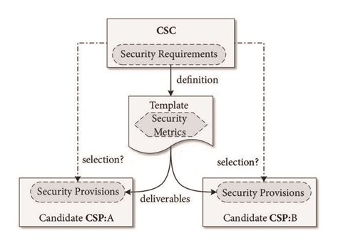 The Definition And Employment Of Security Metrics Download Scientific Diagram